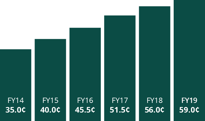 Dividends and distributions | Transurban Group